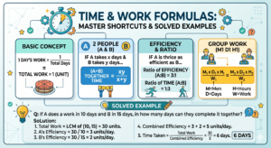 Time and Work Formulas: Master Shortcuts & Solved Examples – The ...
